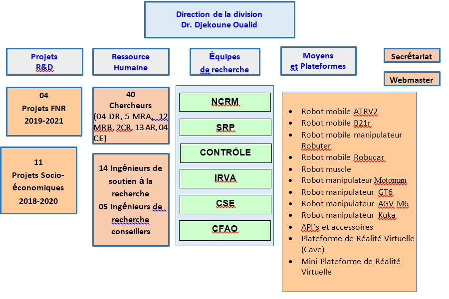Robotique & Productique – Centre de Développement des Technologies Avancées