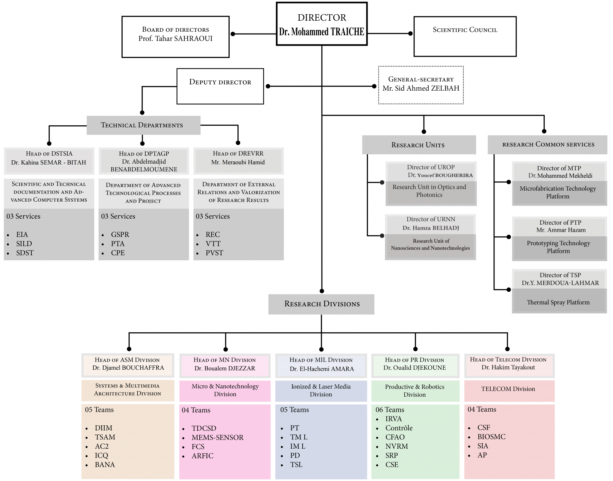 Organization chart of the CDTA – Center for Development of Advanced ...